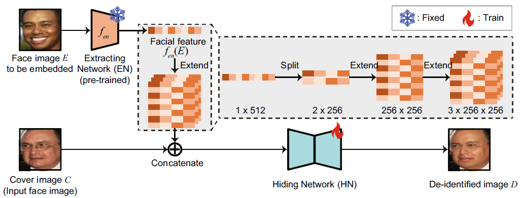 Face image de-identification based on feature embedding